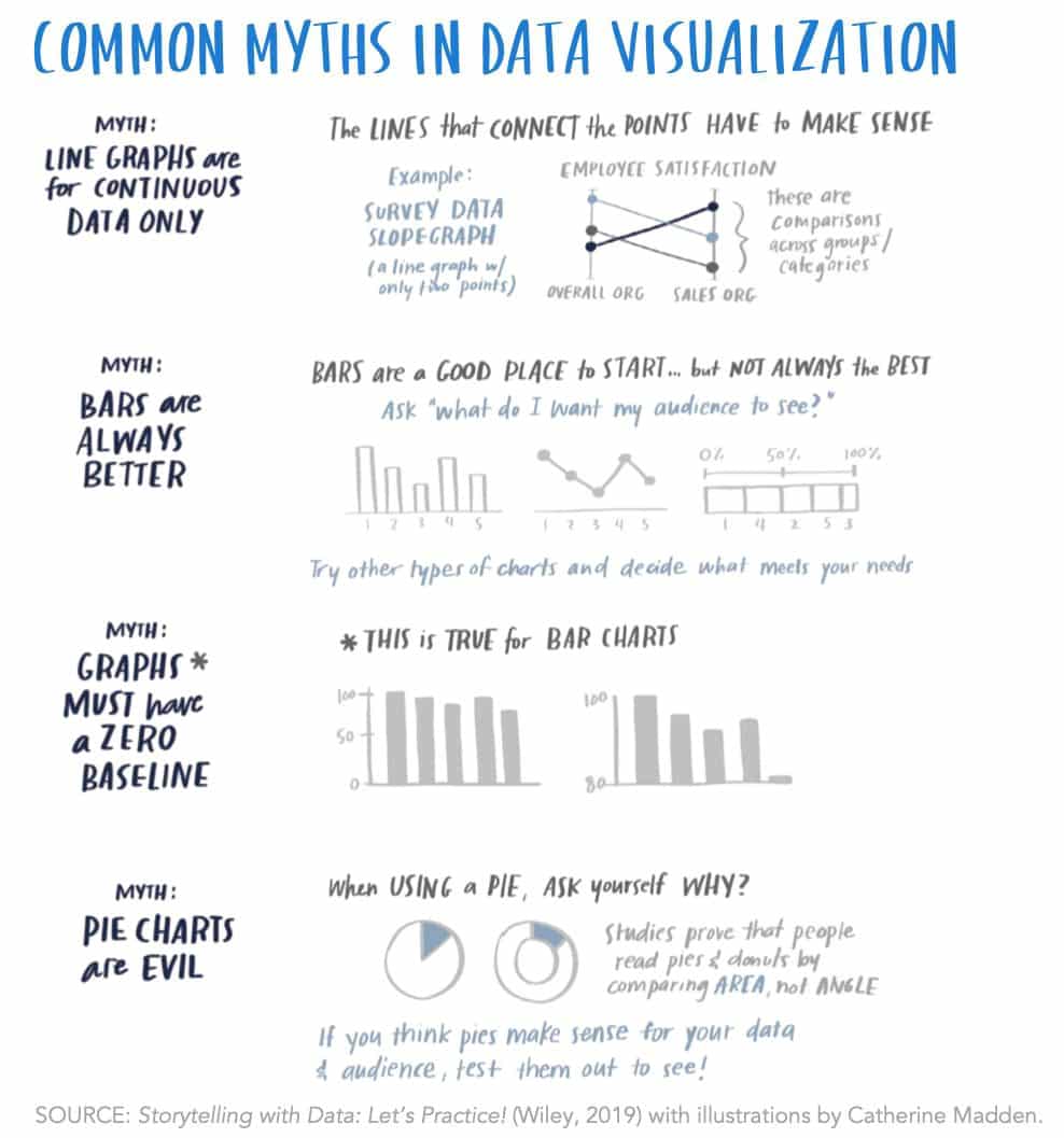 Cheatsheet về những vấn đề hay bị hiểu nhầm trong data visualization ...