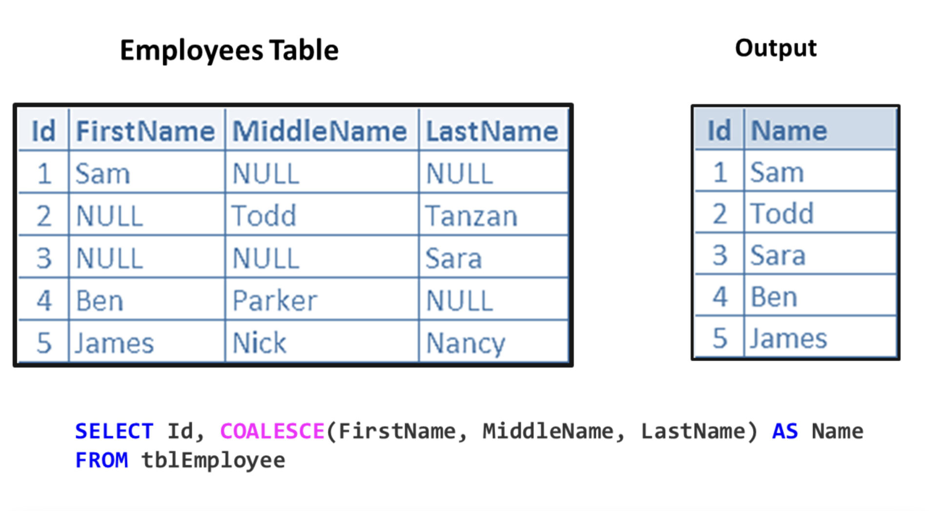 COALESCE SQL : Định nghĩa và ứng dụng – Tuan | ANALYTIC