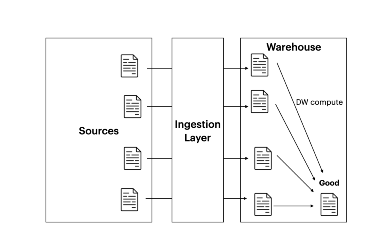 ELT (Extract Load Transform) là gì? (Phần 1) – Tuan | ANALYTIC